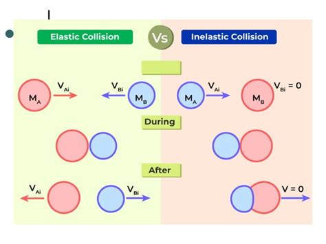 Ch Elastic And Inelastic Collisions Ppt Pptx