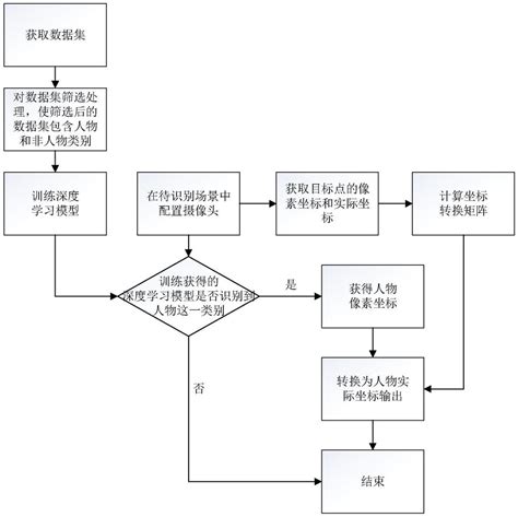 figure positioning method based on deep learning eureka patsnap