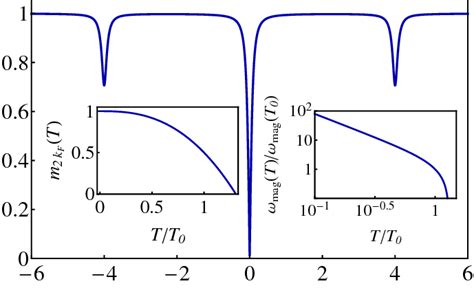 Magnon Energy E Mag As A Function Of The Momentum Q In An Infinitely Download Scientific