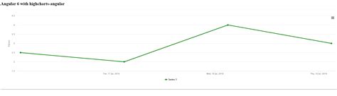 How To Write E2e Test Cases For Highcharts Angular Stack Overflow