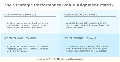 Strategic Performance Value Alignment Matrix [free Download]