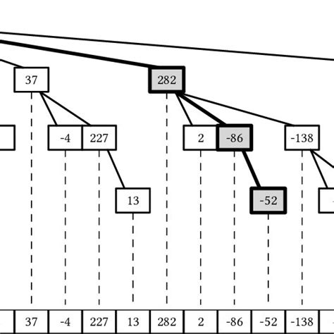 An Example Of The Array Like View Tree Of The Fenwick Tree Along With