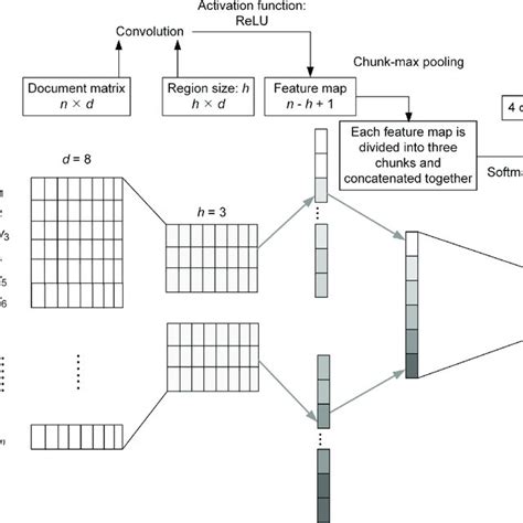 A Cnn Model With Chunk Max Pooling Download Scientific Diagram