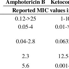 Reported MIC Values Of Standard Antifungals Download Scientific Diagram