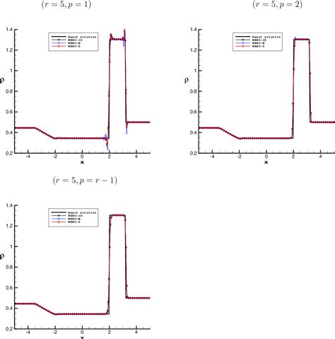 Figure 4 From High Order Weighted Essentially Non Oscillatory Weno Z Schemes For Hyperbolic