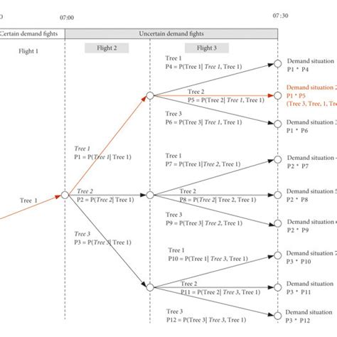 Structure Of The Scenario Tree Download Scientific Diagram