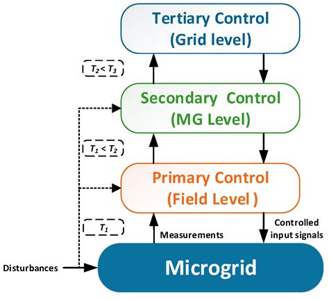 Review On The Microgrid Concept Structures Components Communication
