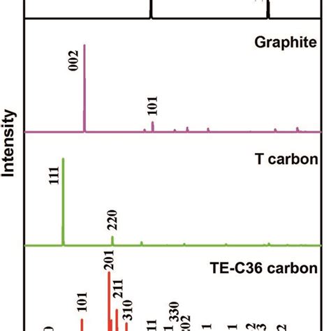 Xrd Of Different Carbon Allotropes X Ray Wavelength Is 1 5406 With A
