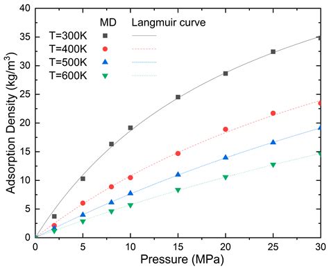 A Molecular Dynamics Simulation On The Methane Adsorption In Nanopores Of Shale