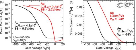 Transfer Characteristics Of Top Contact Configuration Ph Btbt 10 Ofets