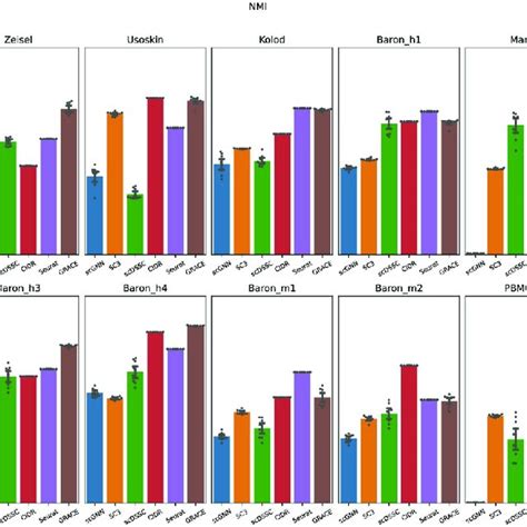 purity scores for each clustering algorithm note that we performed 10