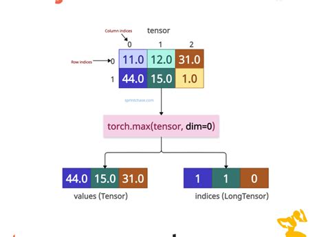 Torchmax Maximum Value Of A Tensor In Pytorch