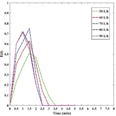 Exit Age Distribution E T Curve For Different Flow Rates Download Scientific Diagram