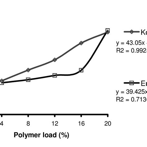 Effect Of Polymer On Mean Dissolution Time Mdt Of Ambroxol