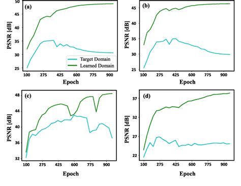 Figure 4 From Unsupervised Hybrid Network Of Transformer And Cnn For Blind Hyperspectral And