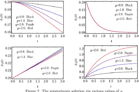 Figure 2 From Using The Modified Decomposition Method Associated With Mohand Transforms For A