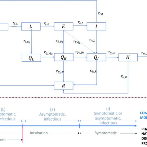 Overview Of The Extended Seir Compartmental Model A Compartmental Download Scientific