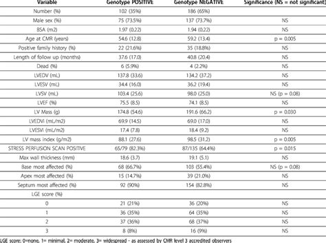 Genotype Phenotype Correlations In Hcm [mean Sd Unless Stated