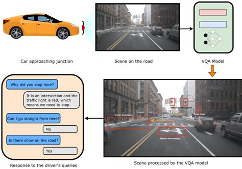 논문 리뷰 Optimizing Visual Question Answering Models For Driving Bridging The Gap Between Human