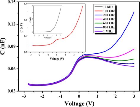 c v characteristic plot at different frequencies at room temperature