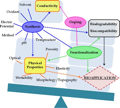 figure 1 1 from design and bioapplication of nanointerfaces based on