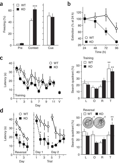 Superior Performance Of Conditional Cdk5 Ko Mice In Contextual Fear