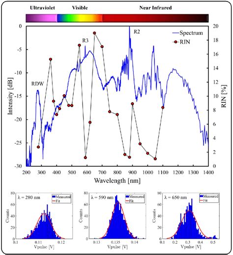 Spectral And Rin Data For The Generated Supercontinuum Top Spectrum