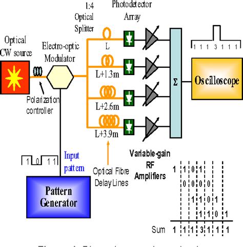 Figure 1 From Catastrophic And Parametric Fault Modelling For Photonic Systems Semantic Scholar