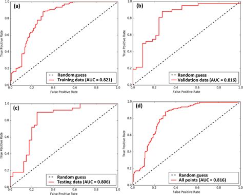 validation of anfis model using the roc plots a validation curve for