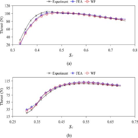Thrust For Asynchronous Mode With Short Circuited Pw A 50hz Excited Download Scientific