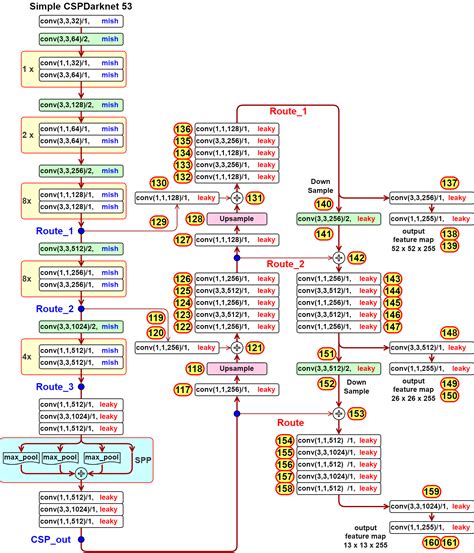 531 Creating The Layers Of The Network Architecture En Deep