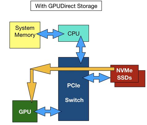 Nvidia GPU Uncorks Storage Bottleneck With Magnum IO Claims X Speed Up Blocks And Files