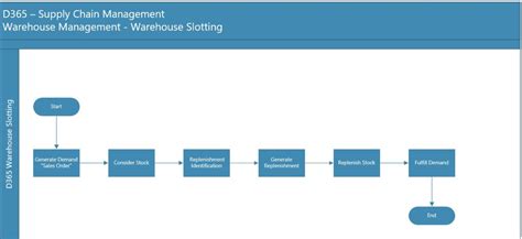 D365 Scm Advanced Warehouse Management Warehouse Slotting