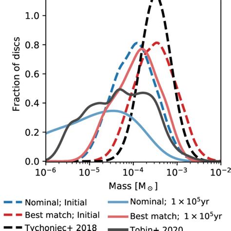 Kernel Density Estimate For Two Populations From Figs 4 And 5 Both
