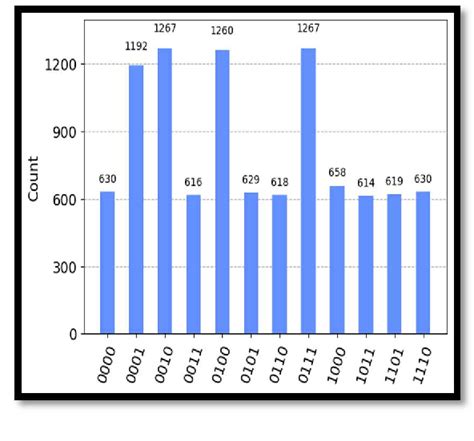 Figure 2 From Exploring Thermometer Code Addition And Subtraction In Quantum Computing