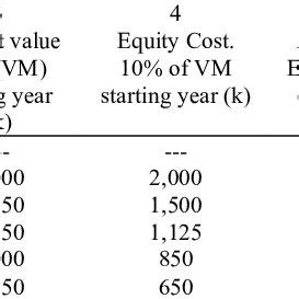 Determination Of The Economic Life Of An Asset Download Table