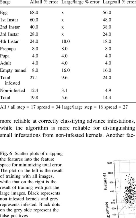 Classification Error Rates For Parameters Selected To Minimize Total