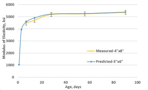 3 Measured And Predicted Modulus Of Elasticity Download Scientific Diagram