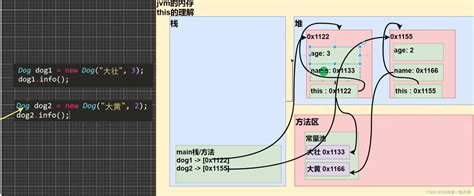 Java中的关键字this上帝创造世界小故事 Java This Csdn博客
