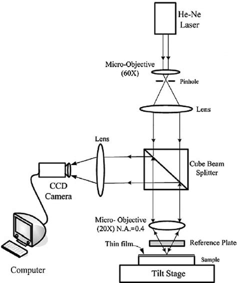 A Fizeau Microscope Interferometer Used For Measuring Surface Roughness Download Scientific