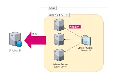 JMeterのremoteサーバをAzure仮想マシンで複数作って負荷テストする スケ郎のお話