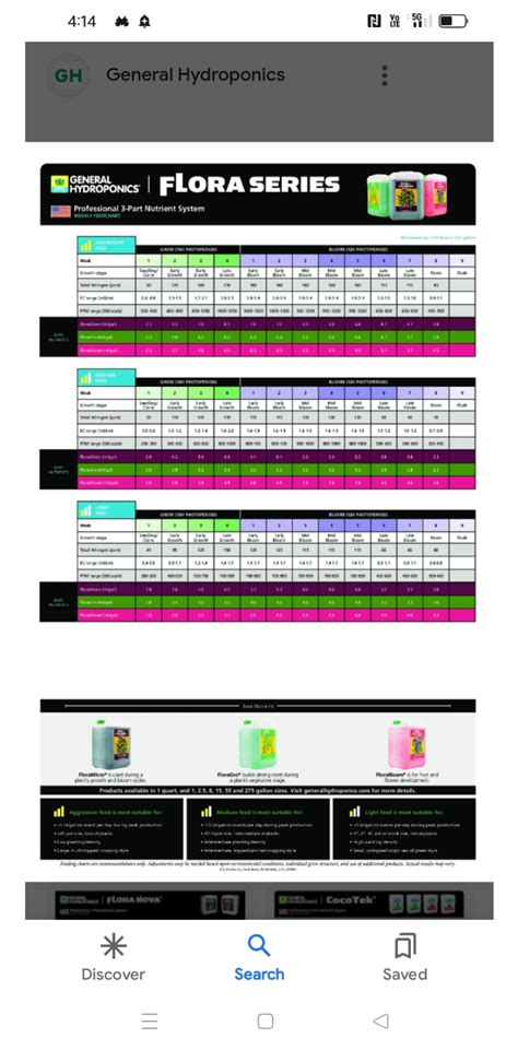 Is A Feed Chart Like This For Coco Or Hydroponic Dec R Cocogrows