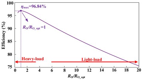 A Light Load Efficiency Improvement Technique For An Inductive Power Transfer System Through A