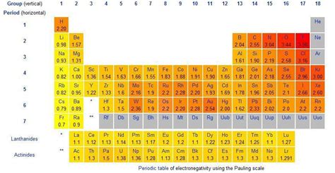 Electronegativity Facts Summary And Definition Chemistry Revision
