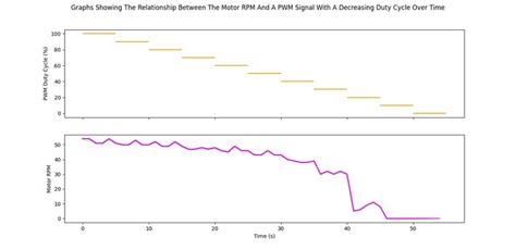 dc motor control freelancer