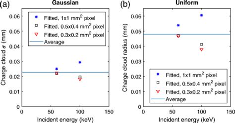 Detective Quantum Efficiency Of Photon Counting Cdte And Si Detectors For Computed Tomography A