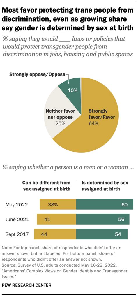 Americans Complex Views On Gender Identity And Transgender Issues