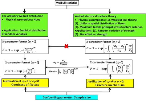 The Relationship Between Ordinary Weibull Distribution Function [15] Download Scientific