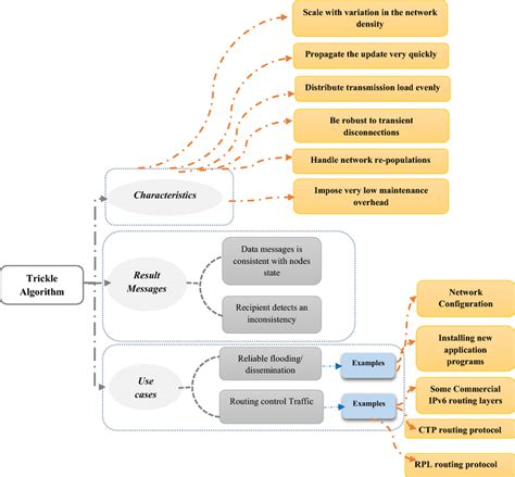 illustration of the characteristics messages and the use of the