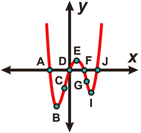 for the graph of function f given below locate the point at which